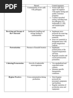 BRC Issue 6 Audit Checklist | PDF | Hazard Analysis And Critical ...