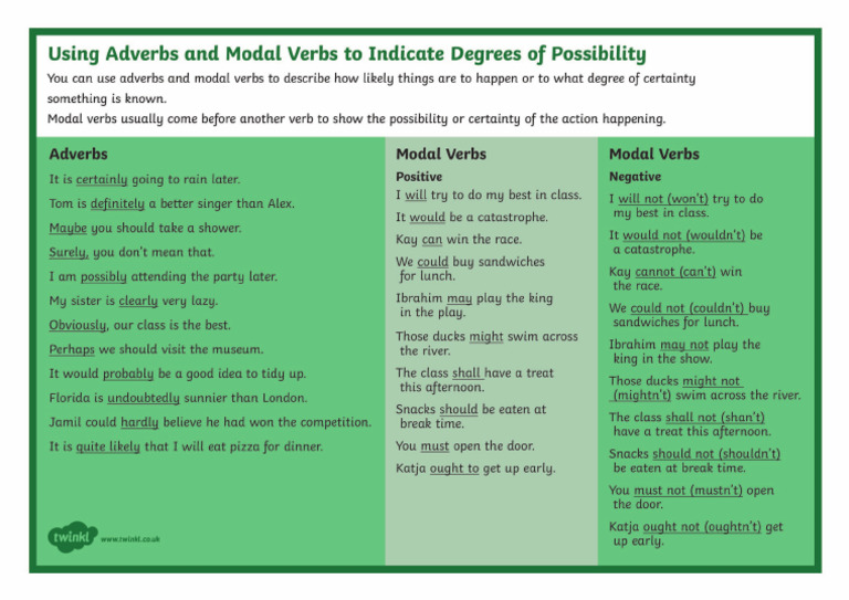 t2 e 2496 Year 5 Spag Adverbs and Modal Verbs For Possibility Word Mat ...