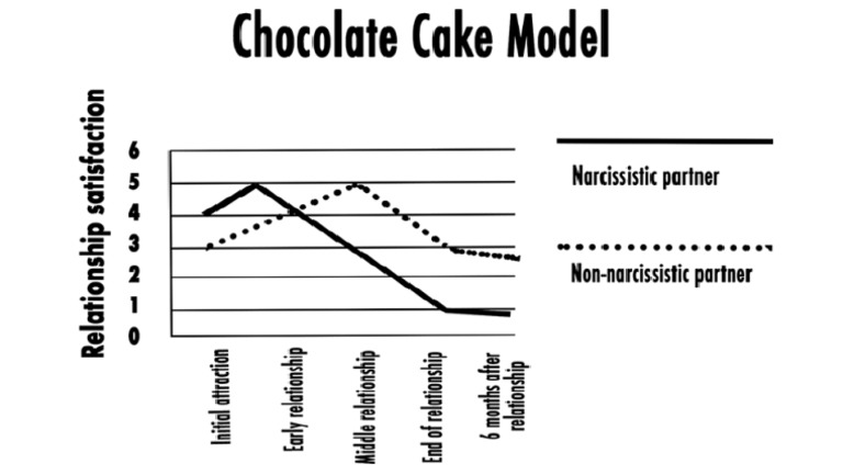 Chocolate Cake Model | PDF