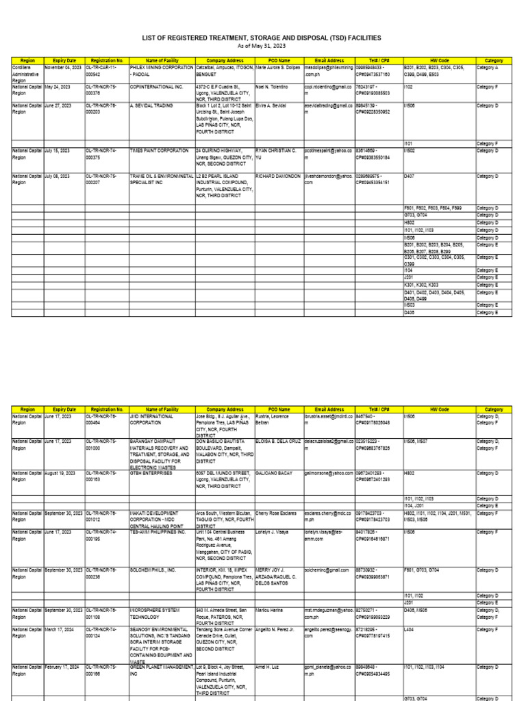 TSD As of 31 May For Posting | PDF | Metro Manila