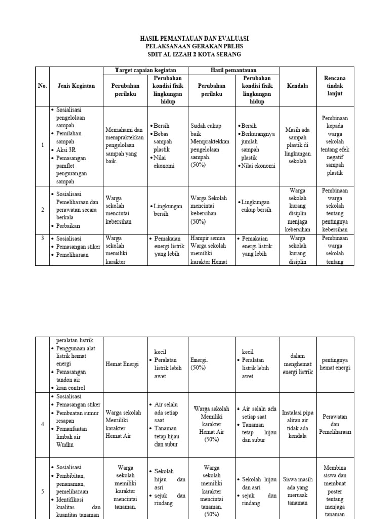 Adiwiyata - Hasil Pemantauan Dan Evaluasi Gerakan PBLHS | PDF