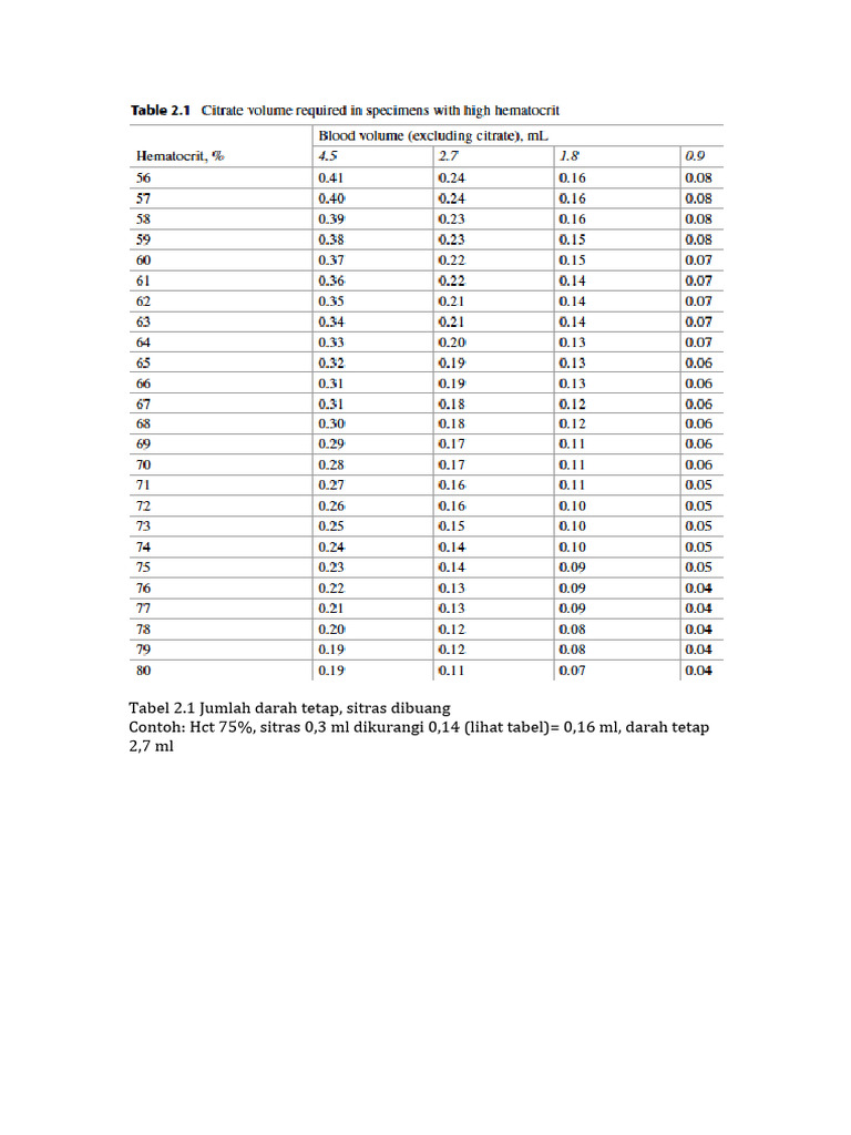 Tabel koreksi sitrat | PDF