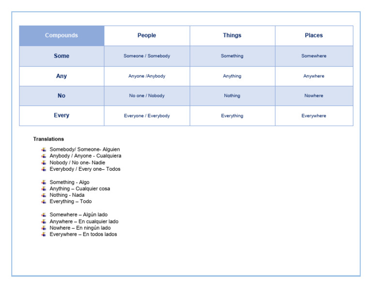 Compound With Some-Any-No-Every | PDF