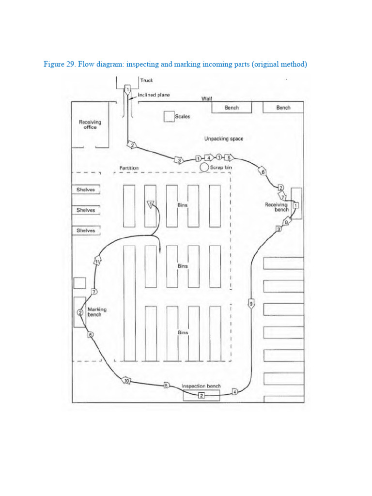 Figure 29. Flow Diagram: Inspecting and Marking Incoming Parts ...