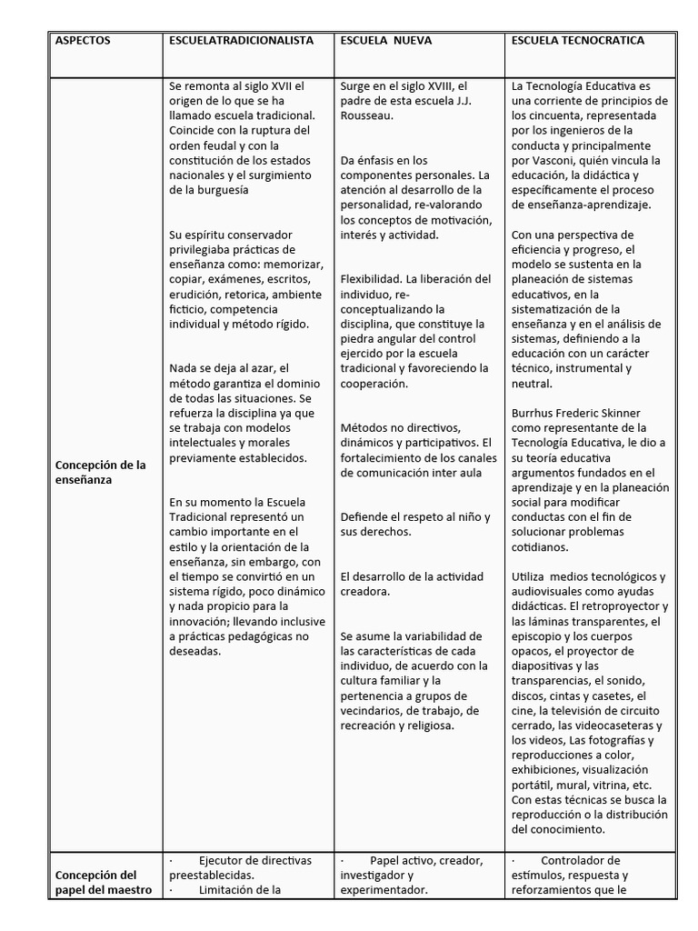 MAPA CONCEPTUAL Escuela Nueva | PDF