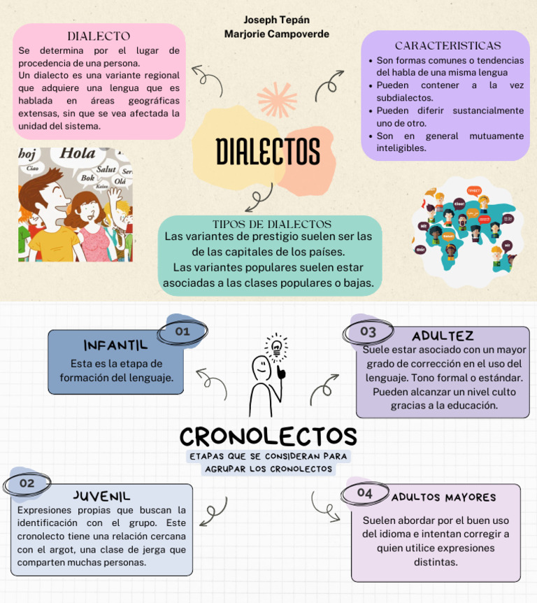 Mapa Conceptual de Dialectos y Cronolectos | PDF | Dialecto | Dialectología