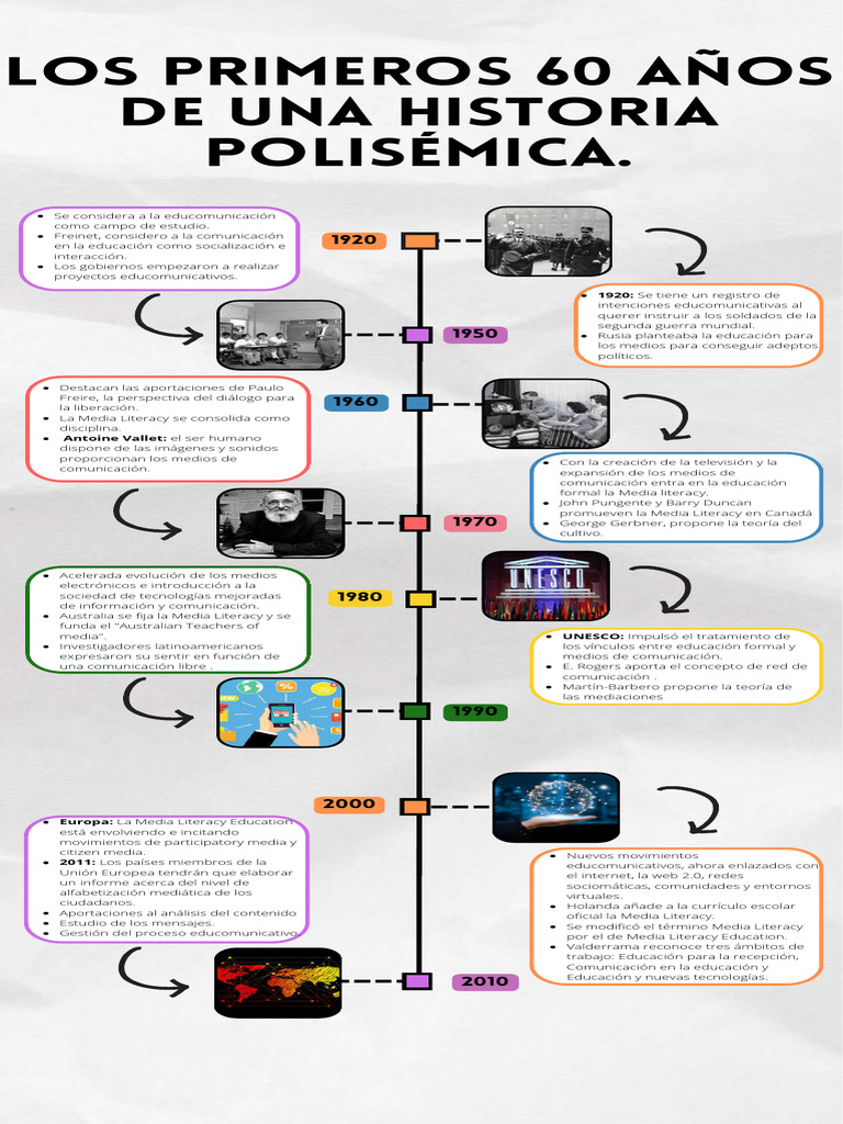Línea de Tiempo - Los Primeros 60 Años de Una Historia Polisémica ...