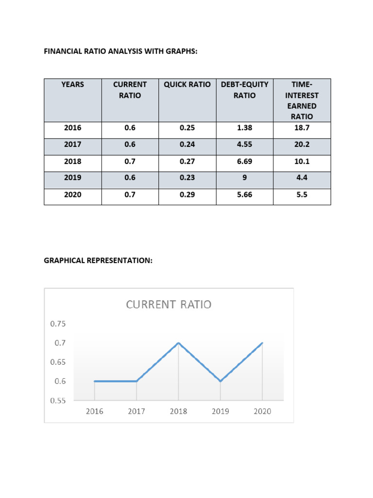 Financial Ratio Analysis With Graphs | PDF | Capital Structure | Debt