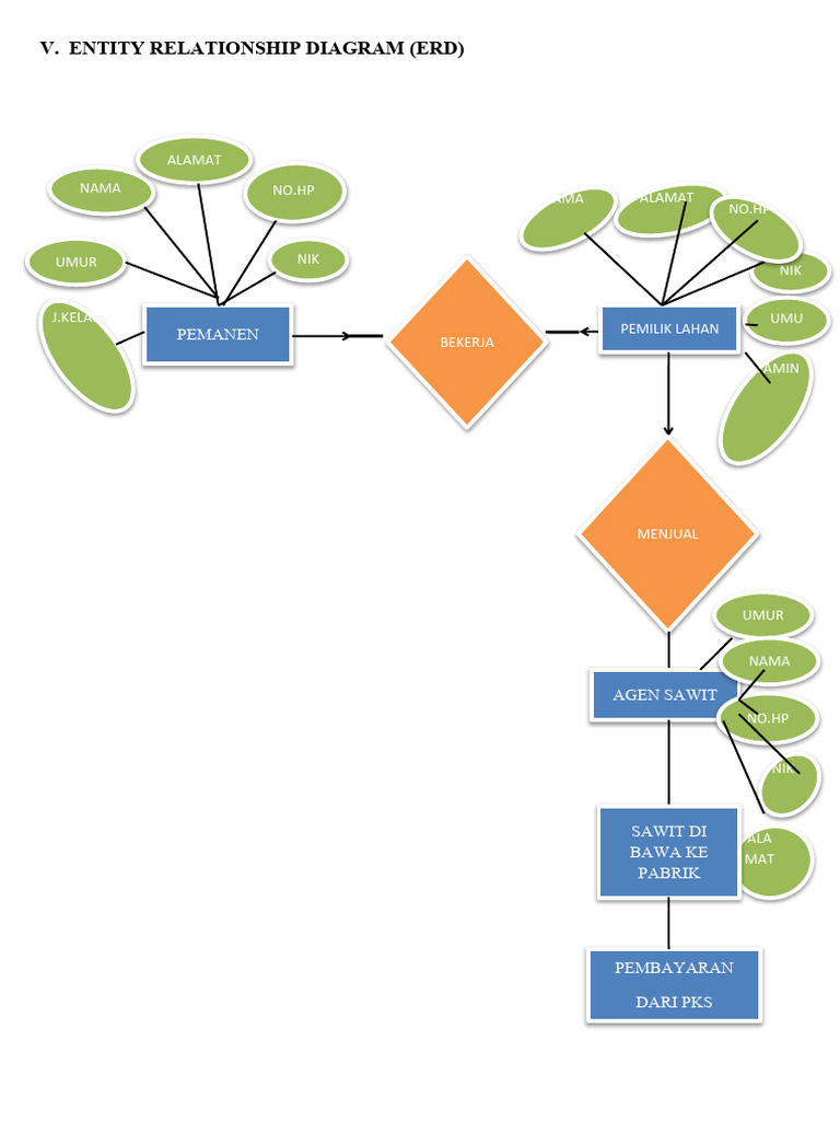 V. Entity Relationship Diagram (Erd) | PDF