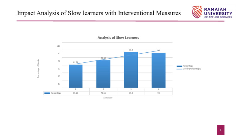 Impact of Interventions on Slow Learners | PDF