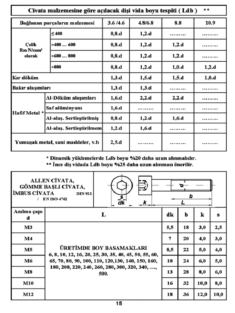 Ci̇vata Malzemesi̇ne Göre Di̇ş Boyu | PDF