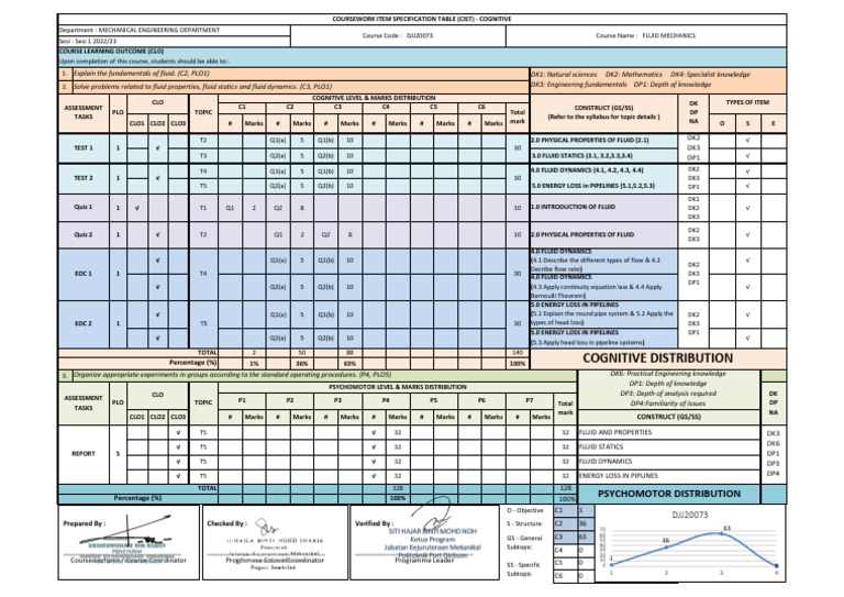 CIST DJJ20073 Sesi I 2022 - 23 (1) (1) - Signed | PDF | Applied And ...