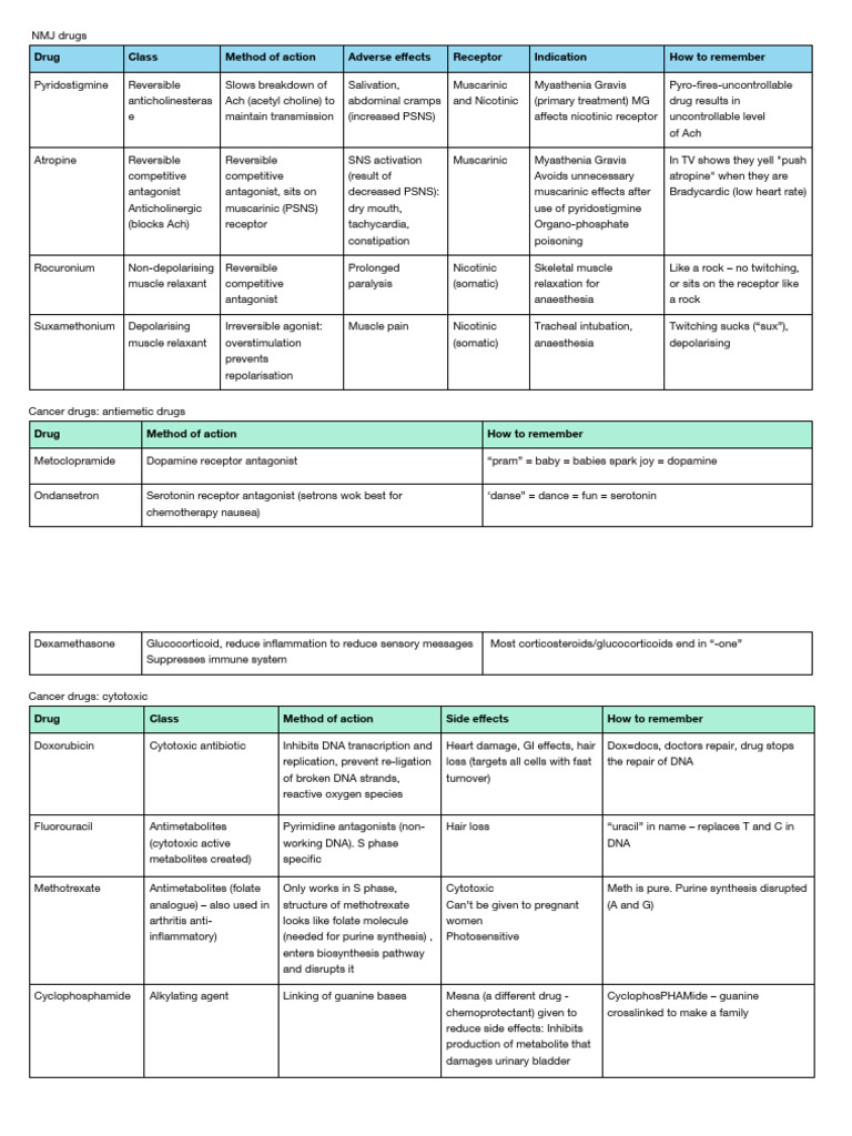 Pharm Core List + Memory Tricks | PDF | Antiviral Drug | Acetylcholine