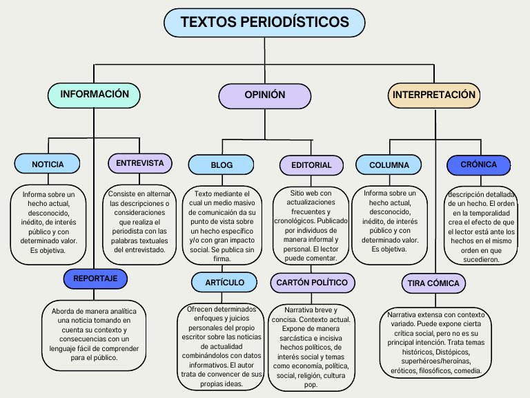 Mapa Conceptual Textos Periodísticos | PDF | Escritores | Comunicación ...