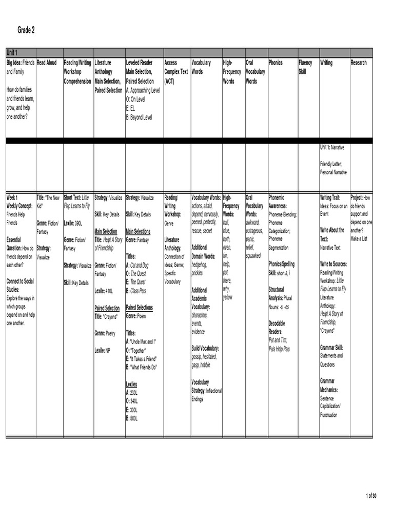 2nd Grade Scope and Sequence | PDF | Phonics | Reading Comprehension