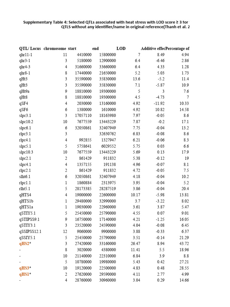 122 2022 4131 Moesm4 Esm | PDF | Quantitative Trait Locus | Genetics