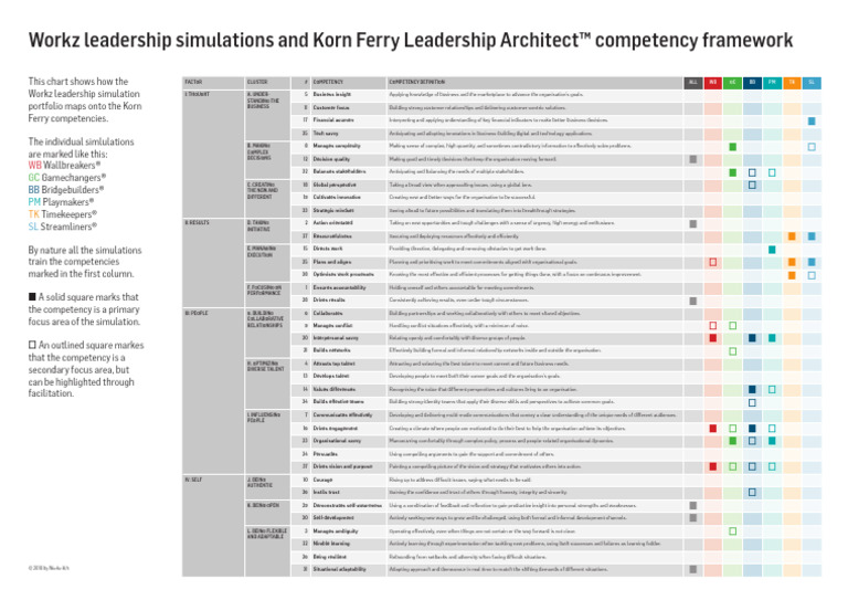 Workz Korn Ferry Mapping | PDF | Leadership | Simulation