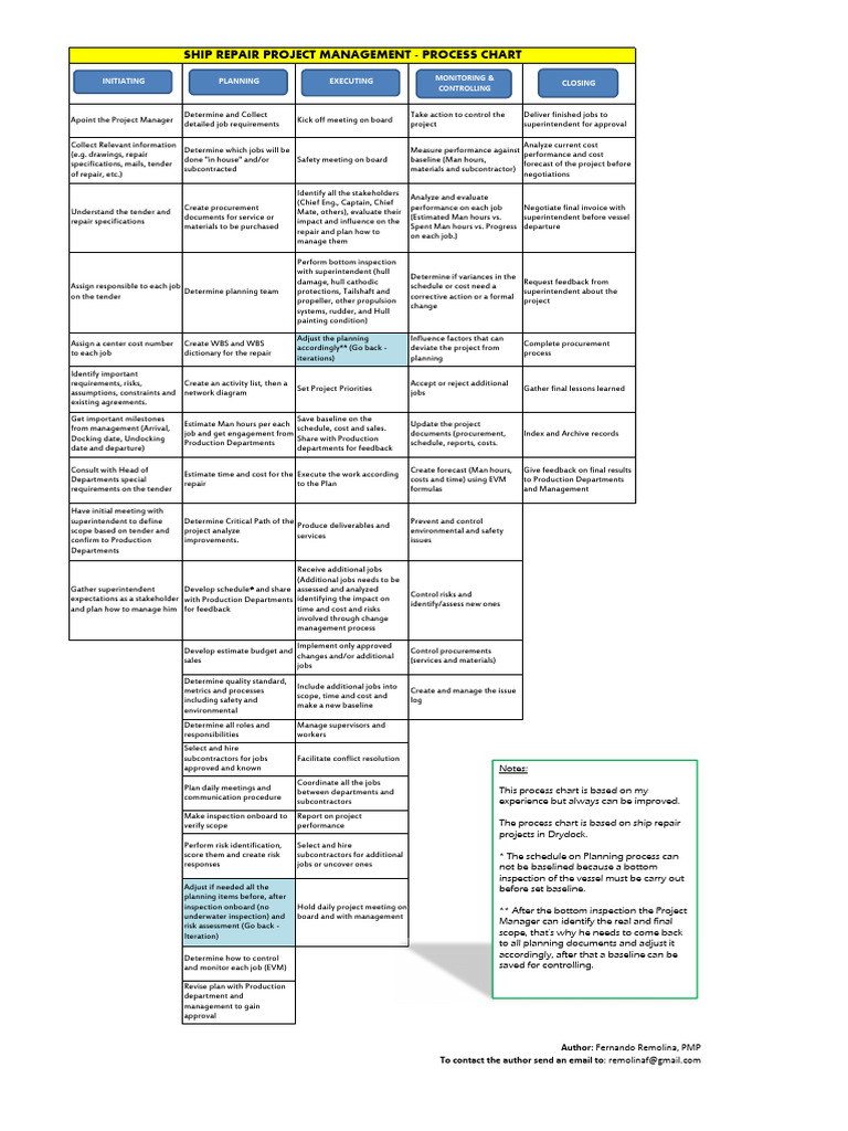 Ship Repair Project Management Guide | PDF | Project Management | Business