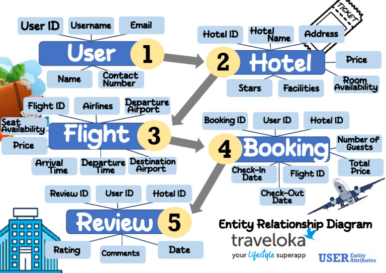 Erd Traveloka Group 3 Diagram | PDF