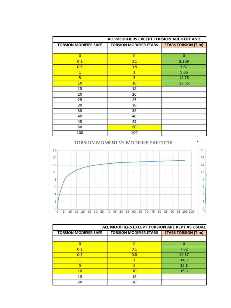 Torsion Modifier Analysis SAFE vs ETABS | PDF