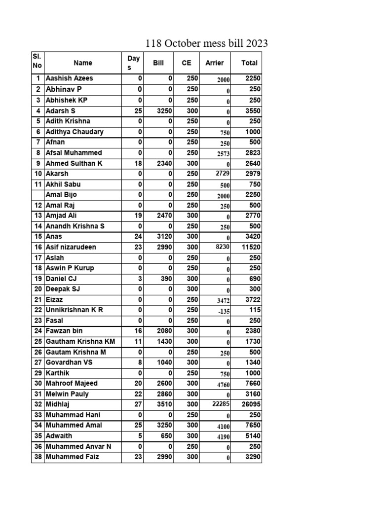 October 2023 Mess Bill Summary | PDF