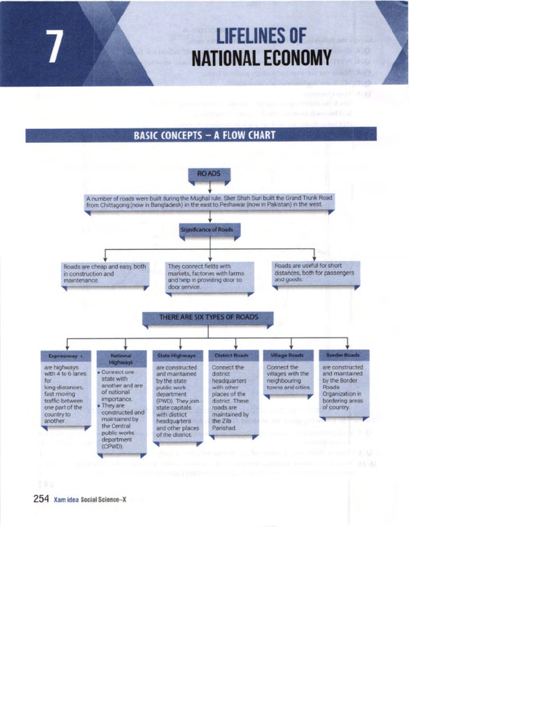 Lifelines of National Economy | PDF