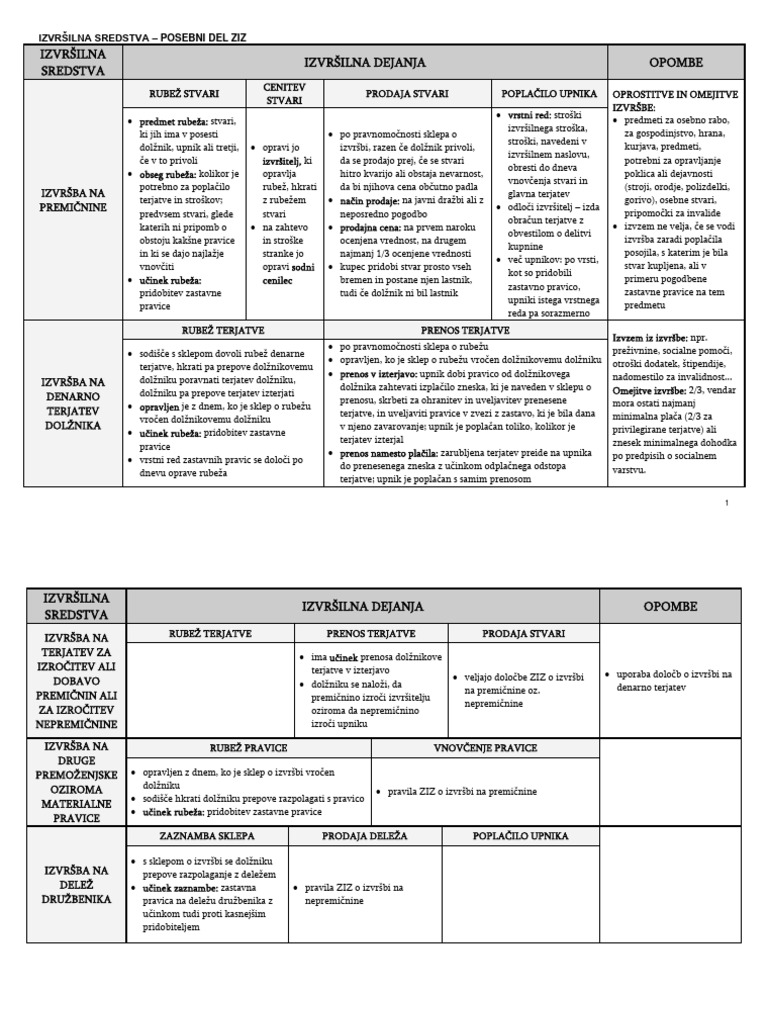 Tabela Izvršilna Sredstva | PDF