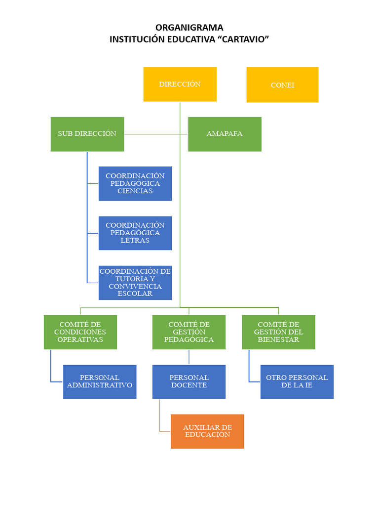 Organigrama Cartavio | PDF