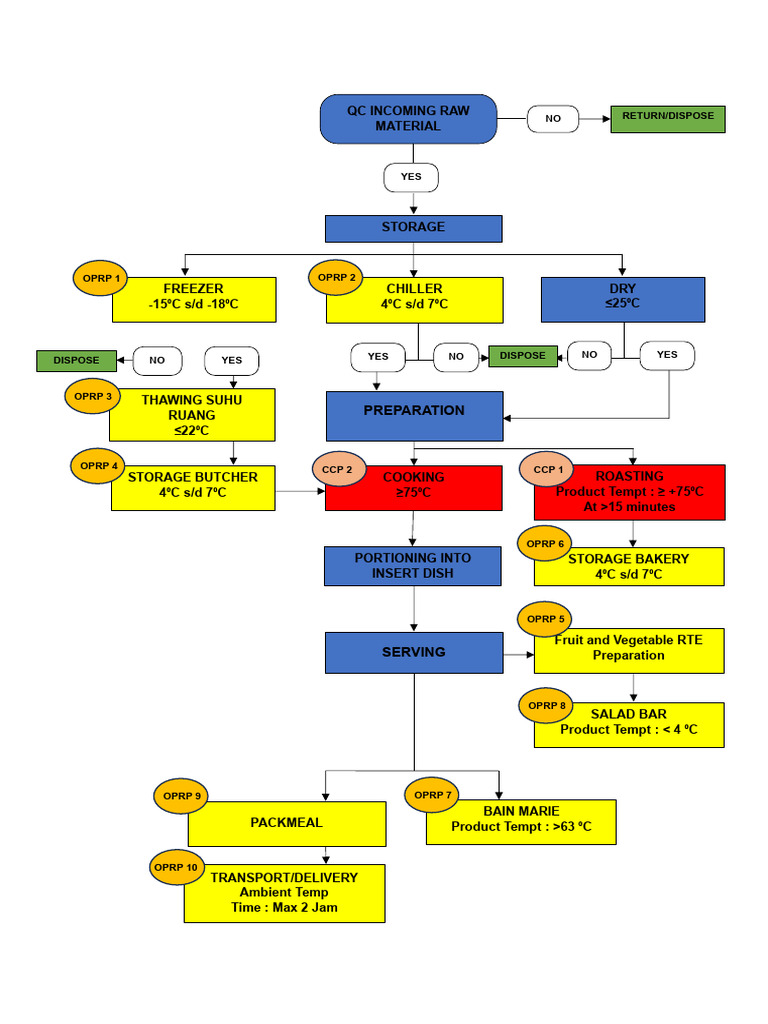 Diagram HACCP | PDF | Food And Drink | Diet & Nutrition