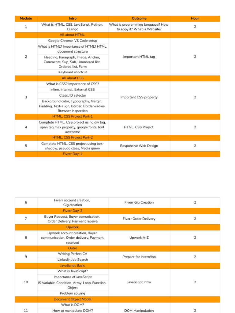 Python And Django Syllabus Pdf Python Programming Language Java 1069