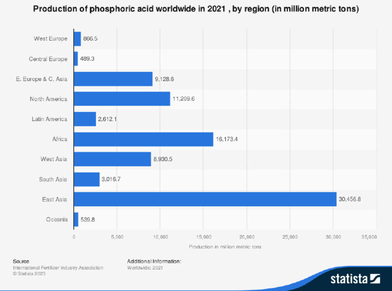 Statistic Id1289301 Global Production of Phosphoric Acid 2021 by Region ...