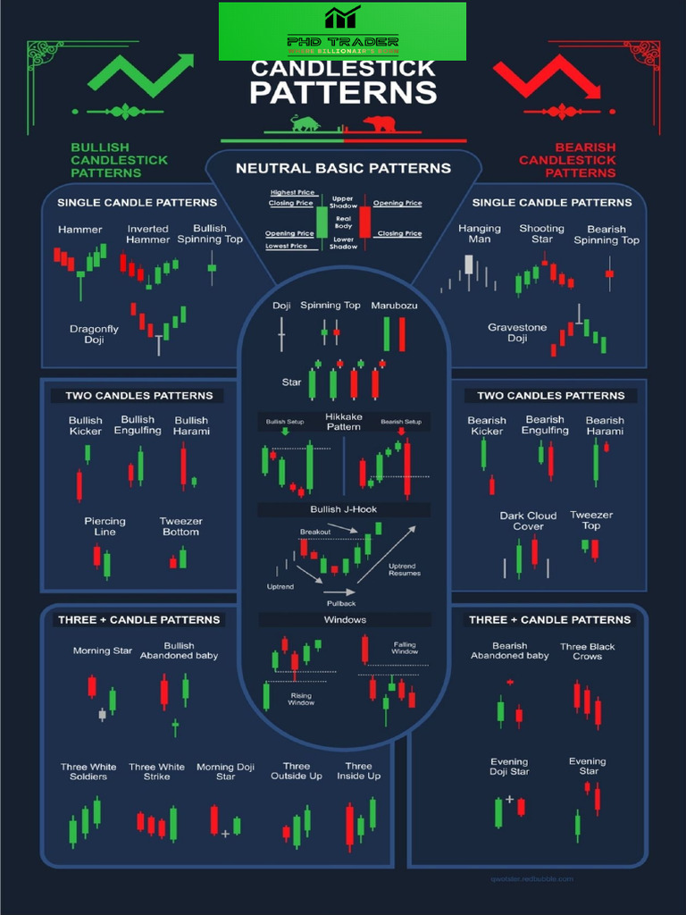 PHD Trader Chart Cheat Sheet | PDF