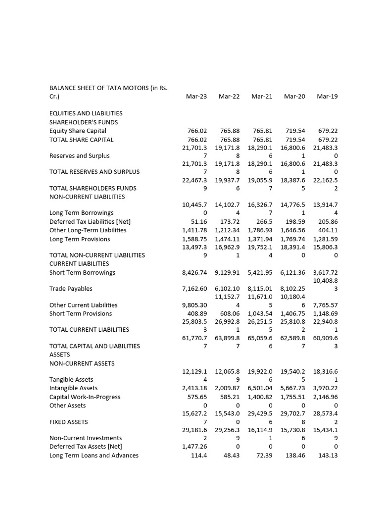 Balance Sheet of Tata Motors | PDF | Investing | Balance Sheet