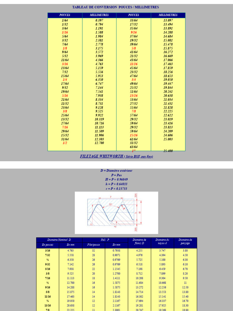 Tableau de Conversion Pouces Millimetres | PDF