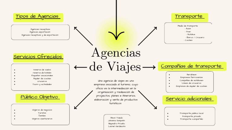 MAPA MENTAL AGENCIAS DE VIAJE | PDF | Agencia de viajes | Transporte ... MAPA MENTAL AGENCIAS DE VIAJE | PDF | Agencia de viajes | Transporte ...