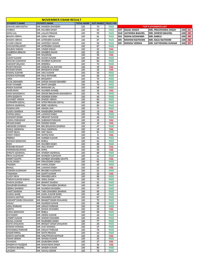 November Exam Results Summary | PDF