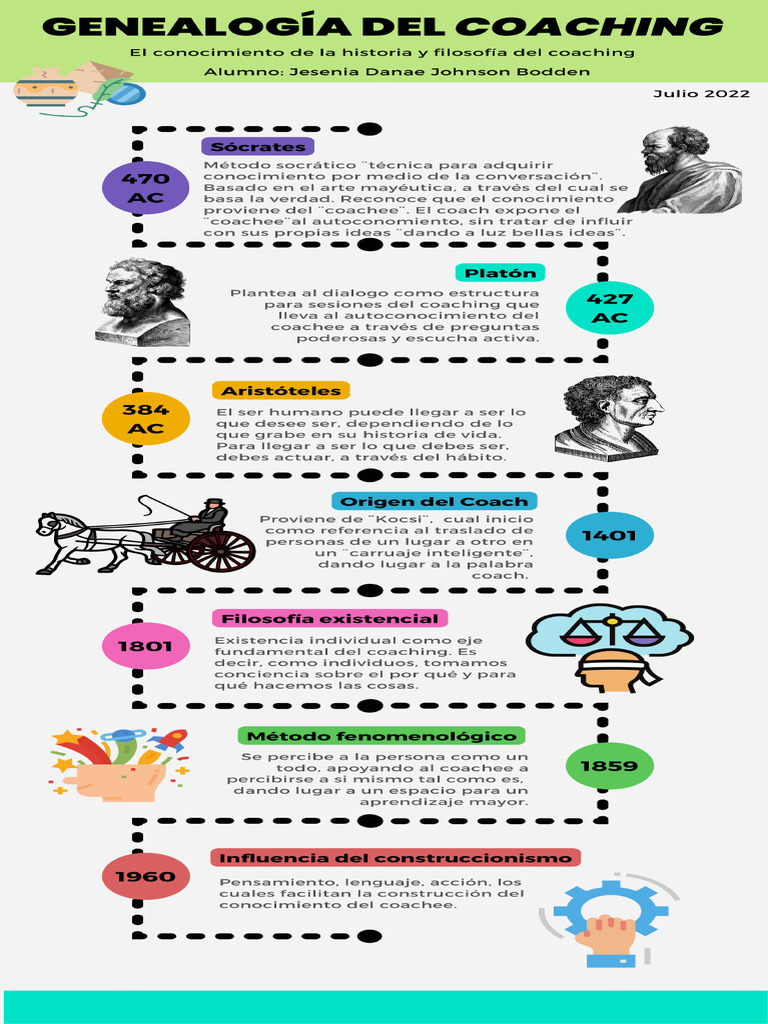 Historia Del Coaching | PDF