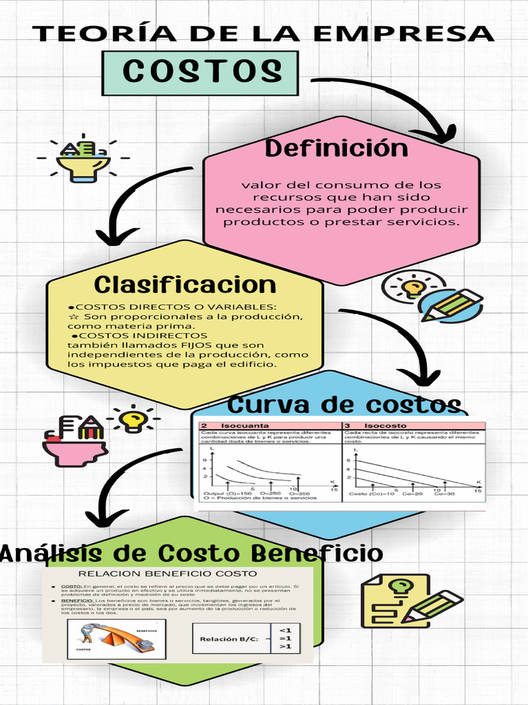 Infografia Teoria de La Empresa - Costos | PDF