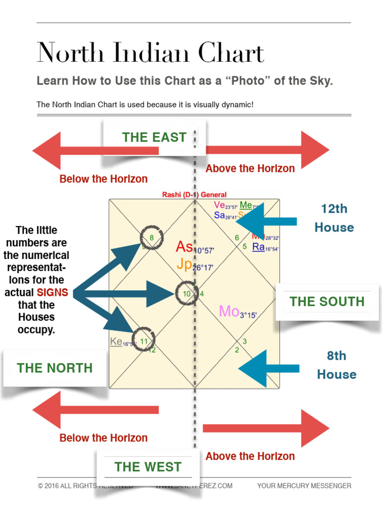 How+to+Read+North+Chart | PDF