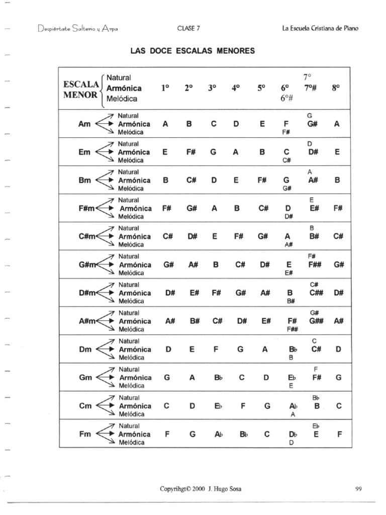 12 Escalas Menores 3 Formas | PDF