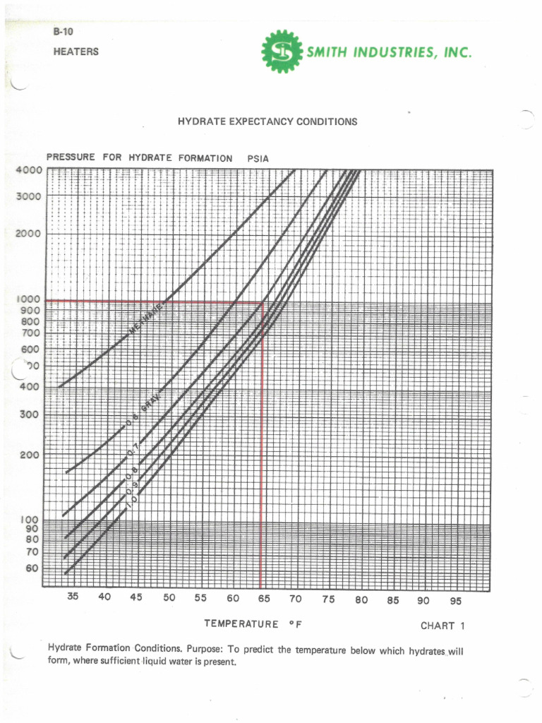 Hydrate Temperature chart | PDF