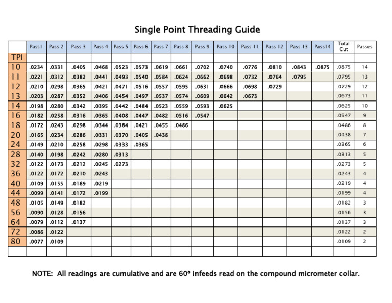 Single Point Threading Guide | PDF