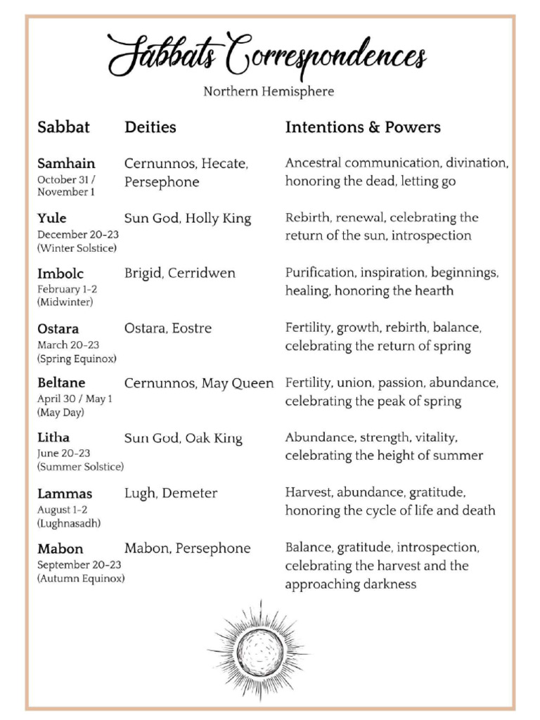 Sabbats Correspondences Chart Spells8 | PDF Sabbats Correspondences Chart Spells8 | PDF