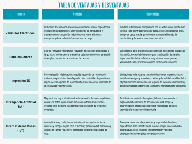 Tabla de Ventajas y Desventajas | PDF | Internet de las Cosas | Naturaleza
