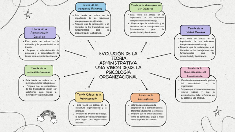 Evolución de La Teoria Administrativa. Una Vision Desde La Psicología ... Evolución de La Teoria Administrativa. Una Vision Desde La Psicología ...