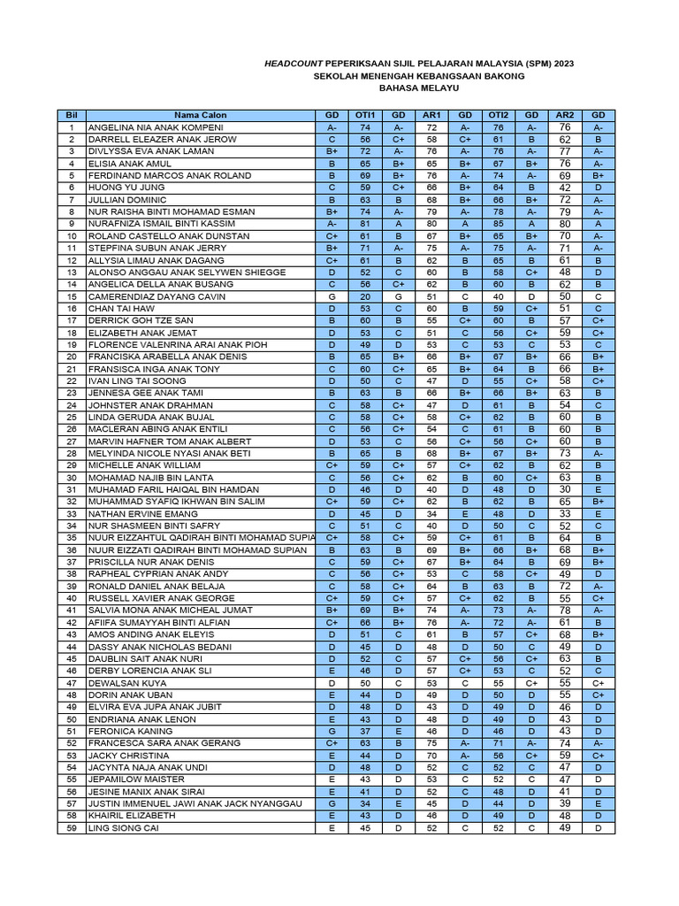 Headcount SPM SMK Bakong 2023 | PDF | Standardized Tests | Career And ...