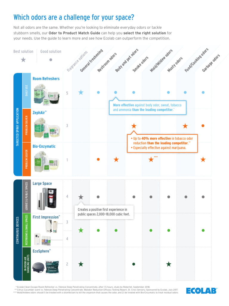 Ecolab Air Care Odor To Product Match Guide FINAL PDF | PDF | Odor ...