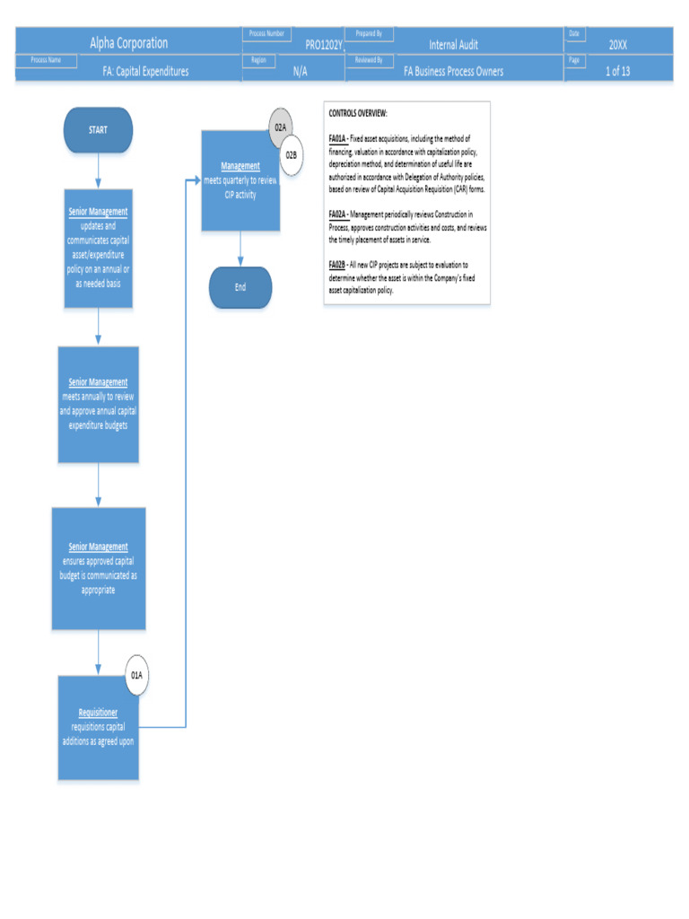 sox Fixed_Assets_Process_Flowchart | PDF | Lease | Depreciation