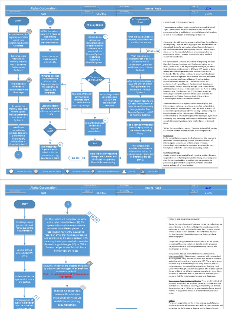 General Ledger Flowchart General Ledger – Definition, Format,