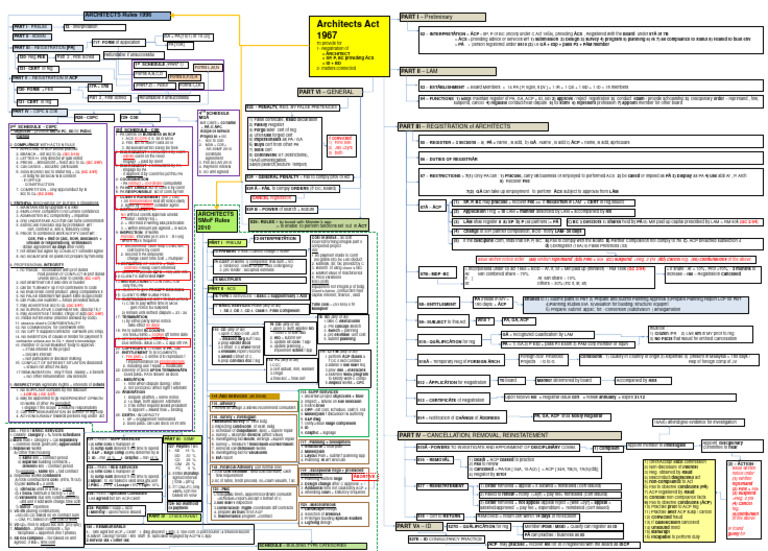 Architects Act 1967 - Mind Map | PDF | Business | Private Law